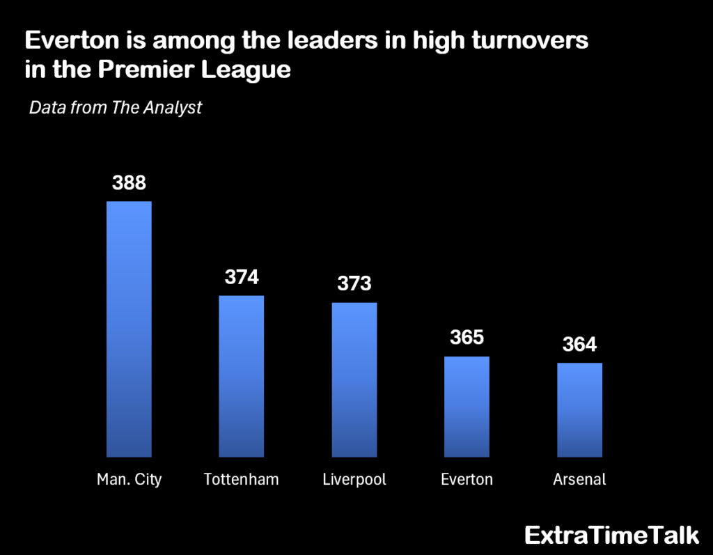 Analyzing Everton’s Pressing Game Under Sean Dyche