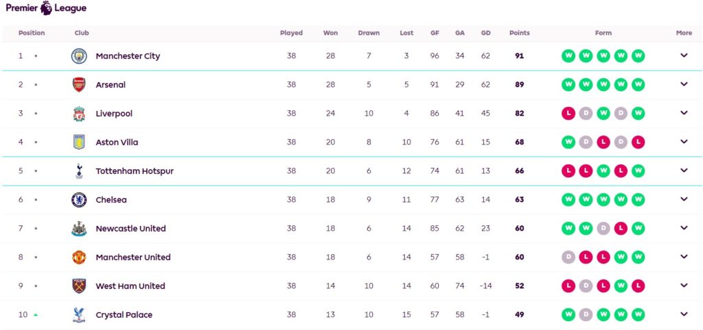The Highlights and Horrors Of Chelsea's Season