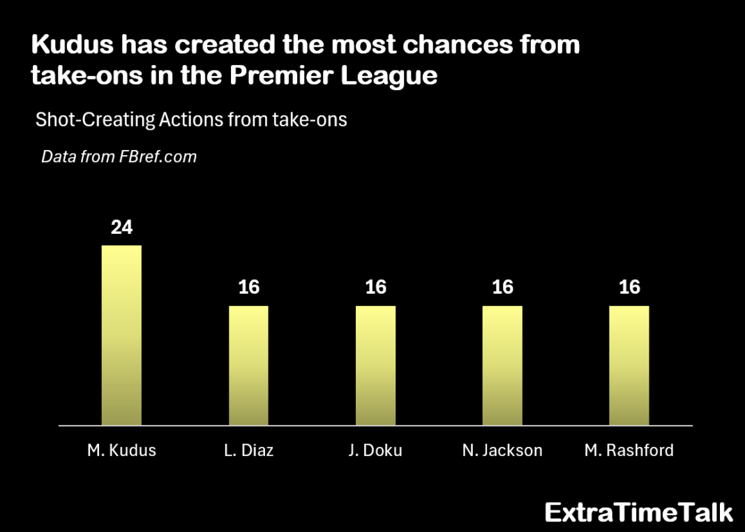Examining Mohammed Kudus: Premier League's Dribbling Maestro
